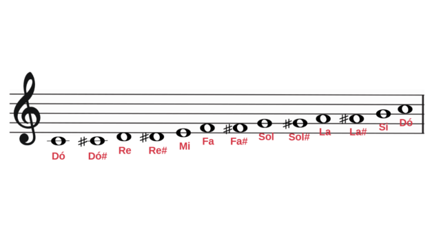 Notas musicais: a essência por trás da canção - Cursos de Canto